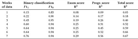 Table 1 From Predicting Academic Success Based On Learning Material