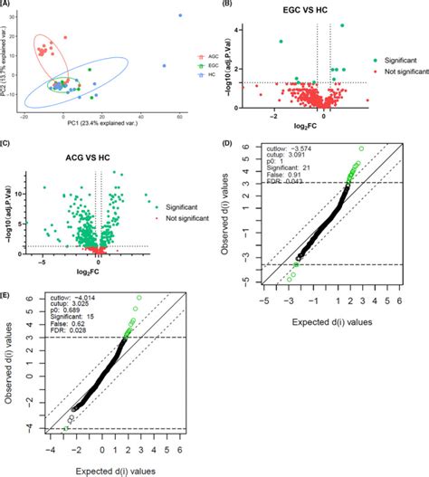 Screening Of Novel Serum Biomarkers For Gastric Cancer In Coastal Populations Using A Protein