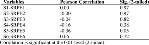 Correlations Between Sprint Time And Srpe Download Scientific Diagram