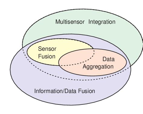 1 The Relationship Among The Fusion Terms Multisensorsensor Fusion