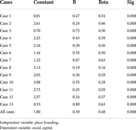 Regression Elements In All Case Study Neighborhoods Download