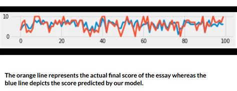 Automated Essay Scoring Devpost