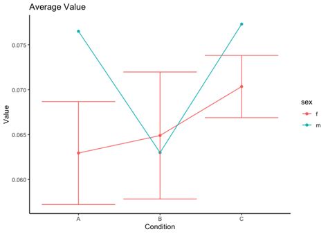 Ggplot R Plot Of Mean Values With Error Bars For Grouped Data Stack Overflow