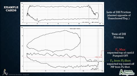 Oilfield Dynamometer Surveys Pump Card Interpretation And How They Work