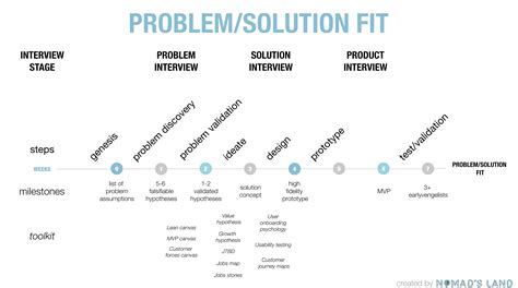 Our Approach Toward Problemsolution Fit Nomads Land Medium