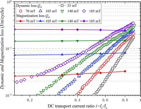 Measured Dynamic Loss And Magnetization Loss Of The Quasi Isotropic