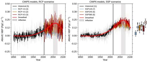 Net Biome Production Nbp Mean And One Standard Deviation As Shading Download Scientific