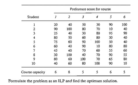 Capital Budgeting Integer Linear Programming Illustrative Applications