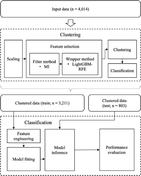 The Workflow Of The Predictive Models Download Scientific Diagram
