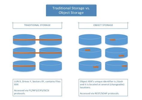 Object Storage Vs Block Storage In Depth Comparison