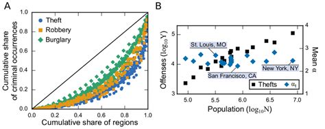 Crime Concentration Is Scale Invariant But Depends On Crime Type
