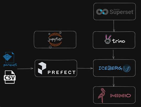 Github Fraibacaslakehouse Poc Run An Open Source Data Lakehouse