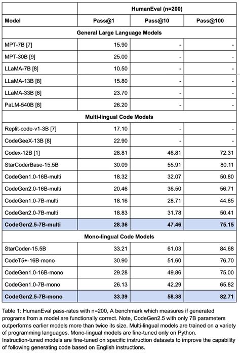 Salesforce Ai Research On Twitter Releasing 🚀 Codegen25 🚀 A Small But Mighty Llm For Code