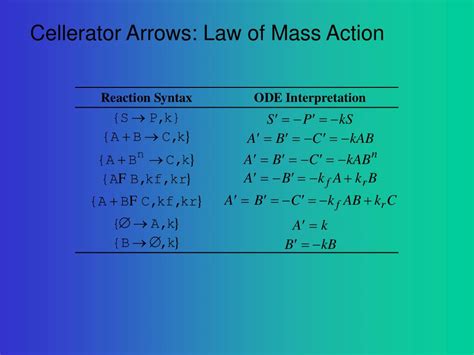 Ppt Cellerator A System For Simulating Biochemical Reaction Networks Powerpoint Presentation