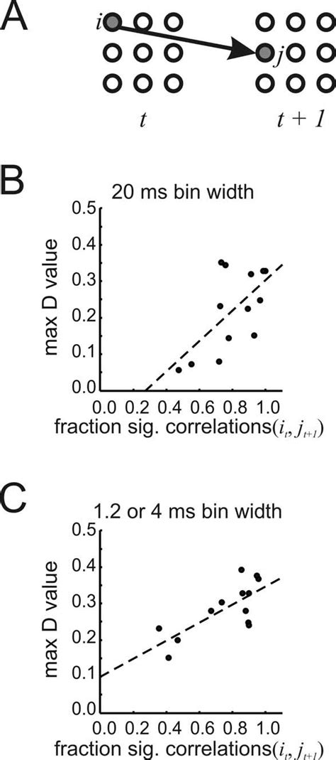 Candidate Factor For A Temporal Model A Schematic Showing Temporal