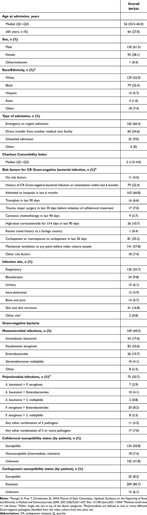 Effectiveness And Safety Of Cefiderocol In Clinical Practice For Treat