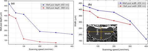 Variation Of Melt Pool A Depth And B Width With Scan Speed For 450 Download Scientific