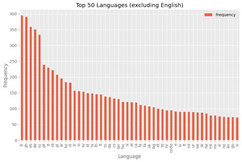 Huggy Lingo Using Machine Learning To Improve Language Metadata On The Hugging Face Hub