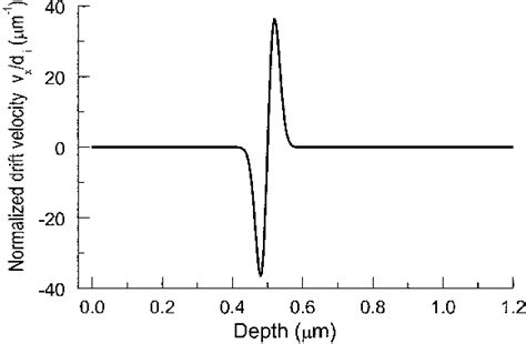 Figure 5 From Simulation Of Point Defect Diffusion In Structures With