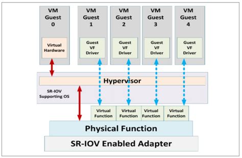 Single Root Io Virtualization Sr Iov 介紹