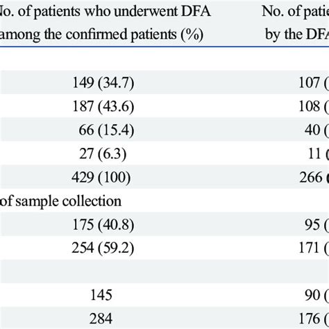 Comparison Of The Direct Immunofluorescence Assay Dfa Results Based Download Table