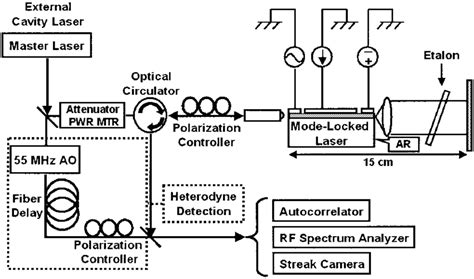 Experimental Setup For Injection Locking Of A Mode Locked Semiconductor Download Scientific