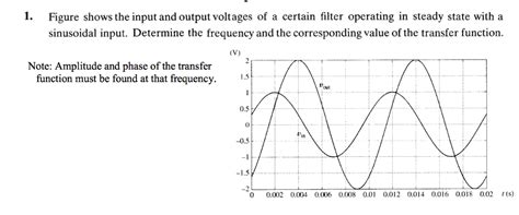 Solved 1 Figure Shows The Input And Output Voltages Of A