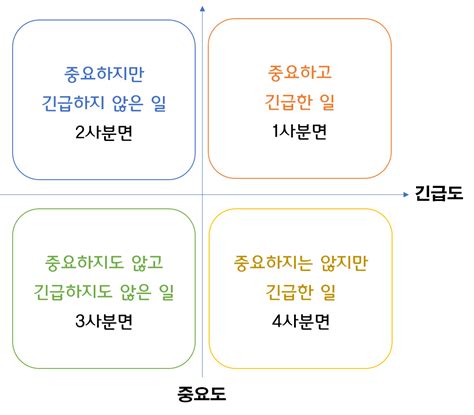 우선순위로 풀어보는 시간관리 전략