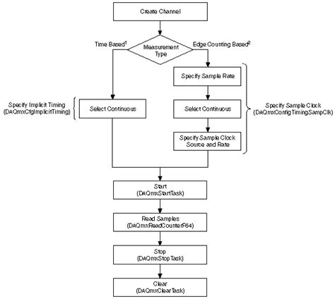 Continuous Flow Chart Ponasa
