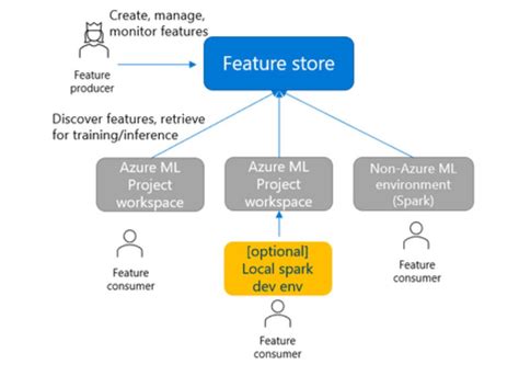 Joao Salvado On Linkedin Azureml Ai Mlops