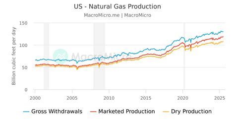 Us Natural Gas Production Natural Gas Collection Macromicro