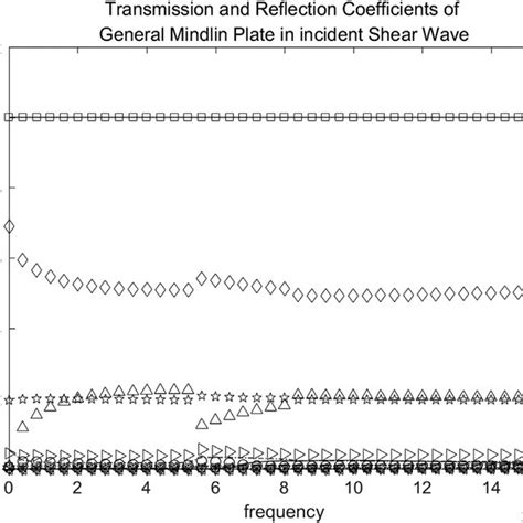Power Transmission And Reflection Coefficients Of Semi Infinite Mindlin Download Scientific