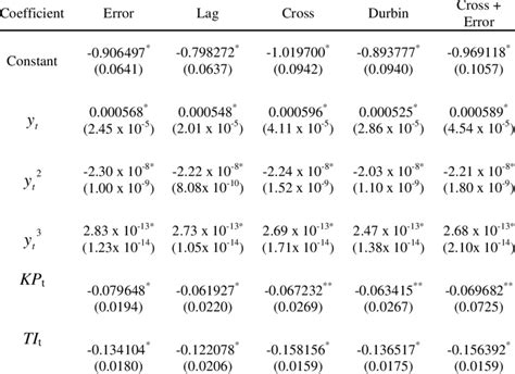 Econometric Results Of Spatial Models For The Ekc Download Table