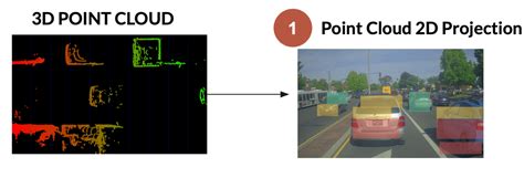 Lidar And Camera Sensor Fusion In Self Driving Cars