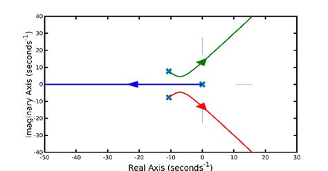 Root Locus Plot Of The Transfer Function Modelling The Angular Velocity Download Scientific