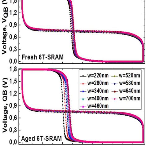 6t Sram Simulation Setup For A Hold Operation B Read And Write Download Scientific Diagram
