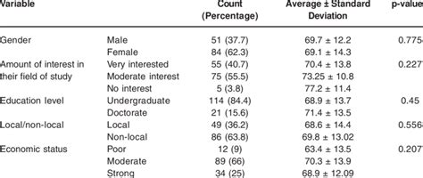 Average Standard Deviation And P Value Of Some Of The Variables Download Scientific Diagram