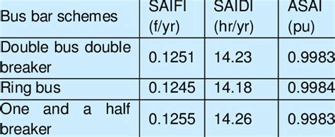 reliability indices for busbar schemes download table