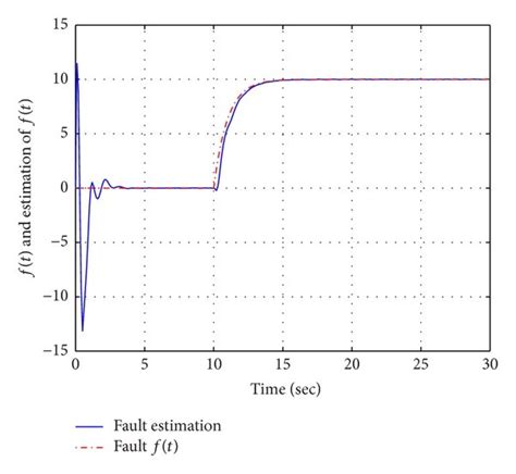 Fault Estimation Result Of The Robust Fault Estimation Observer In