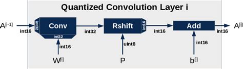 Figure 1 From An Overview Of Arithmetic Adaptations For Inference Of Convolutional Neural