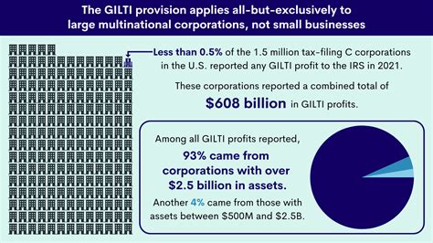 By Taxing Gilti Profits Massachusetts Can Reclaim Millions In Revenue Lost To Corporate