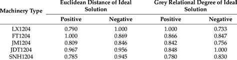 Euclidean Distance And Grey Relational Degree Download Scientific Diagram