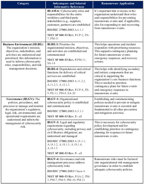 June 2021 Cybersecurity Framework Profile For Ransomware Risk