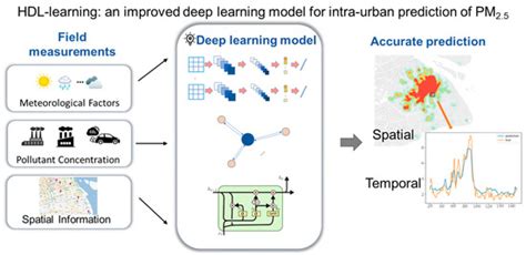 Improving Intra Urban Prediction Of Atmospheric Fine Particles Using A Hybrid Deep Learning Approach