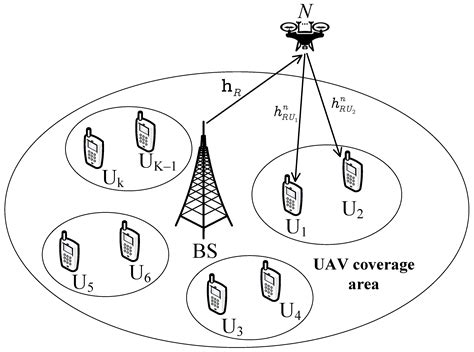 Exploiting User Clustering And Fixed Power Allocation For Multi Antenna Uav Assisted Iot Systems