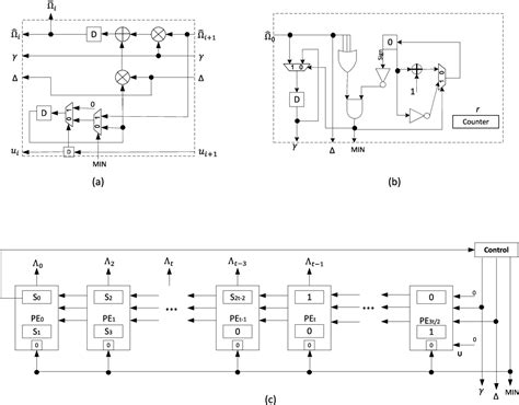 Figure 1 From High Speed Lfsr Decoder Architectures For Bch And Gii Codes Semantic Scholar