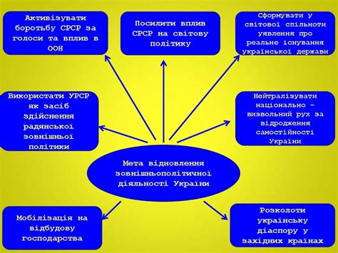 Україна в період повоєнної відбудови Наслідки Другої Світової війни для України Online