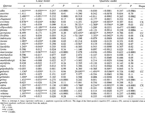 Results From The Linear And Quadratic Regression Models Download Table