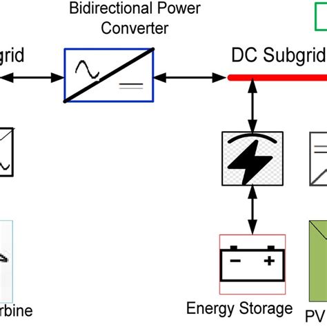 investigated hybrid ac dc microgrid download scientific diagram
