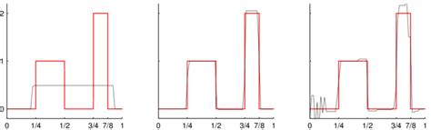 11 Total Variation Regularized Solutions With Matrix L As In 421 Download Scientific